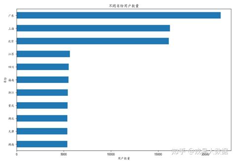 Python数据分析实战——电商数据分析案例（含数据源） 知乎