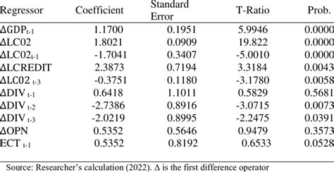 short run model results panel a short run coefficients dependent