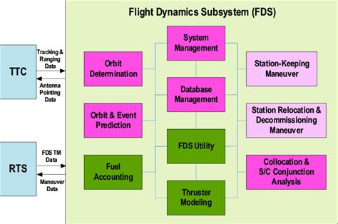 Fds Functional Structure Download Scientific Diagram