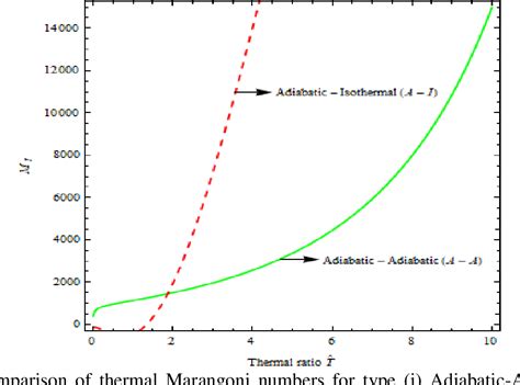 Figure 1 From Non Darcian Bènard Double Diffusive Magneto Marangoni