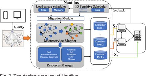 Figure 1 From Adaptive Resource Efficient Microservice Deployment In