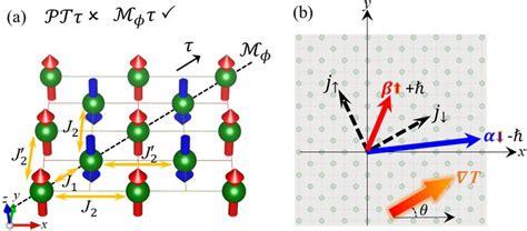 A The Schematic Of Two Dimensional Antiferromagnetic Spin Lattice Download Scientific