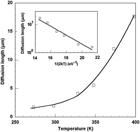Experimental Dependence Of Minority Carrier Diffusion Length On Download Scientific Diagram