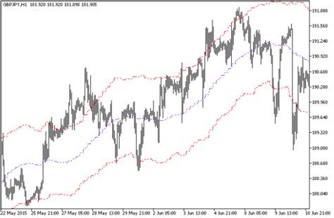 Kc Htf Metatrader 5 Forex Indicator