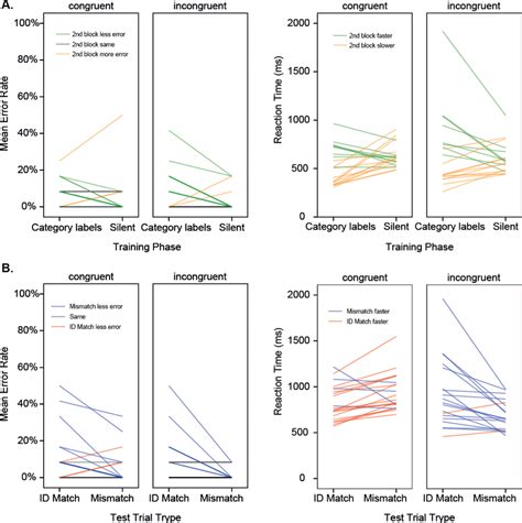 Experiment 2 A Results For The Two Training Phases Shown For Download Scientific Diagram