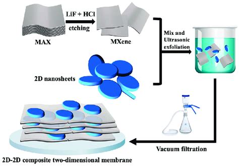Preparation Of Mxene Based 2d 2d Composite Two Dimensional Membrane