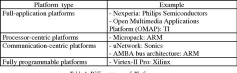 Table 1 From Uml For Modelling And Performance Estimation Of Embedded