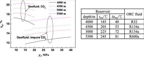 thermal efficiencies of pure and impure co2 egs for various injection