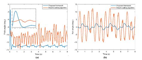 Comparison Of Orientation Angles Calculated With Kalman Filter A Download Scientific Diagram
