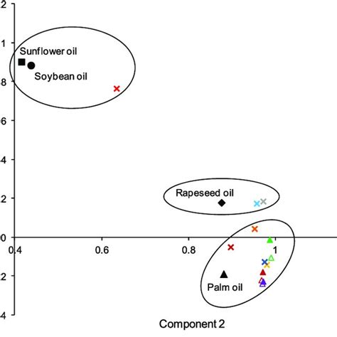 correlation matrix between two principal component analysis pca for