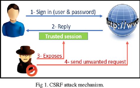 Cross Site Request Forgery Csrf Bryan Avery Blog