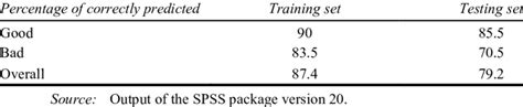 classification results of lda download table