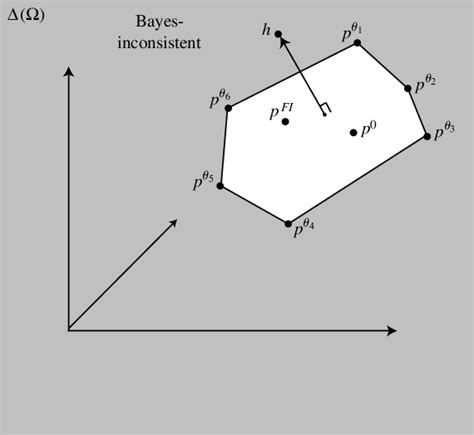 Bayes Inconsistent Outcomes With A Two States And B More Than Two