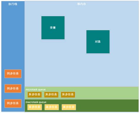 理解javascript中的事件循环event Loop Csdn博客