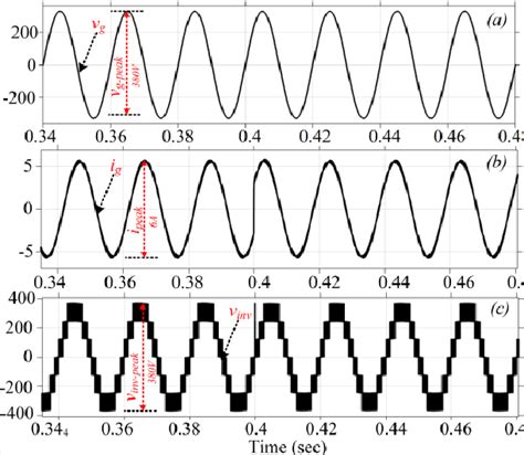 Simulation Result Of Leading And Lagging Power Factor A Grid Voltage Download Scientific