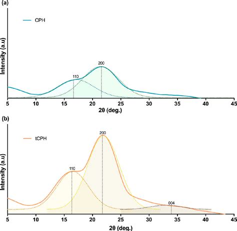 Figure 3 From Isolation And Characterization Of Cellulose Microfibers