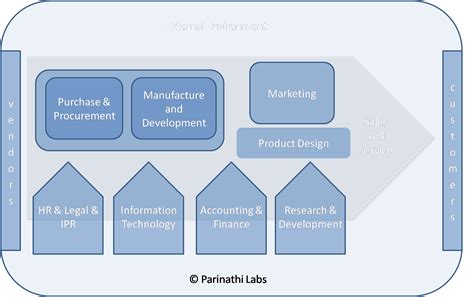 Management Bytes From Mande Business Functions