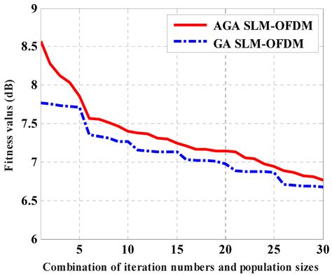 Time Reduction For Slm Ofdm Papr Based On Adaptive Genetic Algorithm In