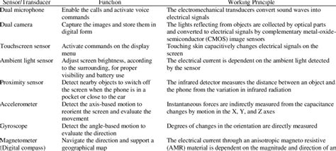 Working Principle And Function Of Sensors And Transducers Commonly