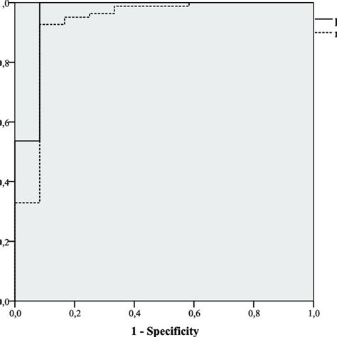 Receiver Operating Characteristic Curve For Performance Of Contrast