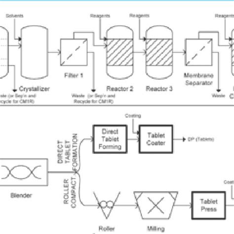 Process Flow Diagram For Batch Pharmaceutical Manufacturing Of An Api