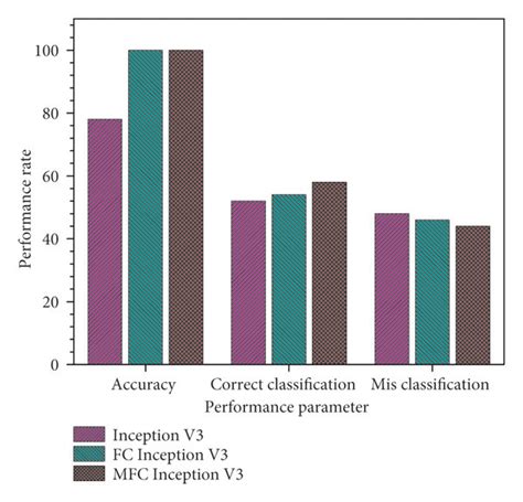 accuracy classification and misclassification rate of different