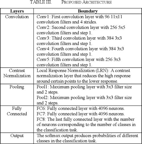 Table Iii From Alexnet Architecture Based Convolution Neural Network For Realtime Audio To Text