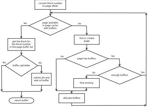 Linux Block Device Architecture