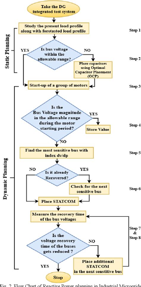 Figure 1 From Developing A Methodology For Reactive Power Planning In