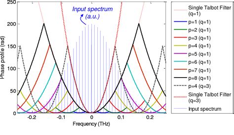 Figure 1 From Analysis Of Amplitude Fluctuation And Timing Jitter Performance Of Spectrally