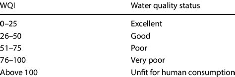 Water Quality Index Classification Download Scientific Diagram
