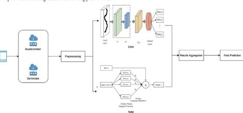 Figure 1 From Cnn Based Identifying Human Activity Using Smartphone Sensors Semantic Scholar
