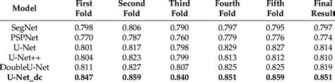 Iou Comparison Results On Endometrial Cancer Cell Dataset Download