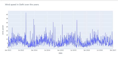 Data Science Machine Learning Project Time Series Python