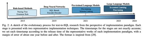 万字长文梳理基于llm的text To Sql发展进程text To Sql Csdn博客 万字长文梳理基于llm的text To Sql发展进程text To Sql Csdn博客