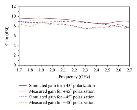 Gain Of Broadband Plane 45° Dual Polarization Base Station Antenna Download Scientific Diagram