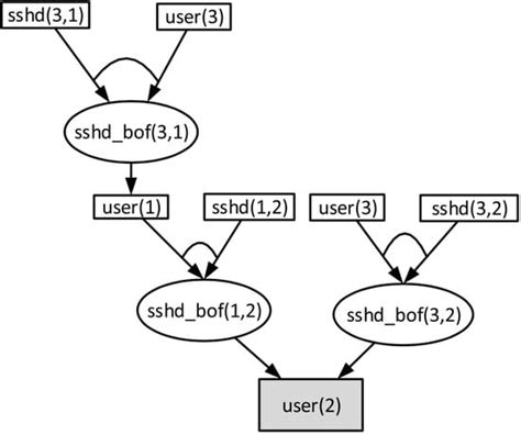 Improving Attack Graph Visual Syntax Configurations