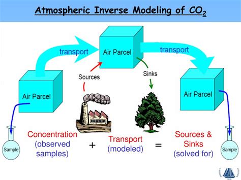 Ppt Observations For Carbon Data Assimilation Powerpoint Presentation