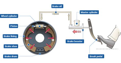 Drum Brake Caliper Assembly Explained: Breaking Down the Basics – Mechanic Times