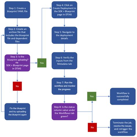 Blueprint Overview Dell Telecom Infrastructure Automation Suite 2 1 Software Development Kit