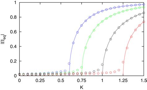 Phase Transition In The Three State Opinion Model The Location Of The