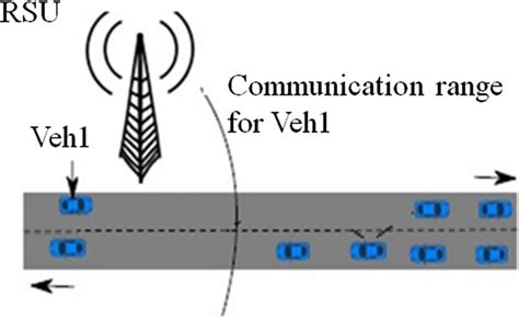 Vehicular Communication Scenario 2 Download Scientific Diagram