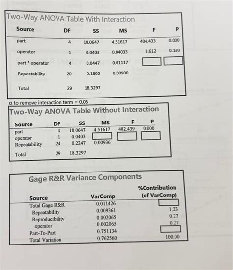 solved two way anova table with interaction source ss ms