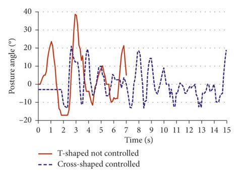 Posture Angle Curve Of Flight Posture Download Scientific Diagram