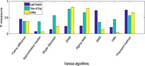 F Measure Results On The Three Datasets Download Scientific Diagram