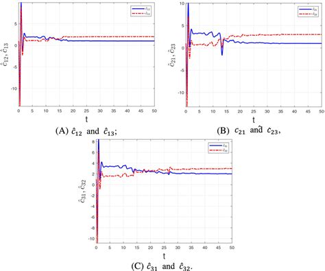 When λ 0 001 α 0 995 Topology Identification Of Fractional