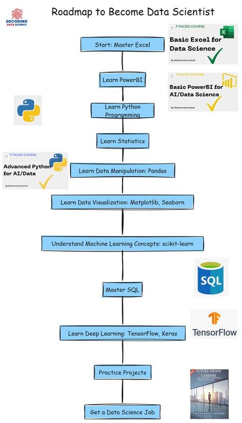 Mohammad Arshad On Linkedin Datascience Ai Machinelearning Deeplearning Python