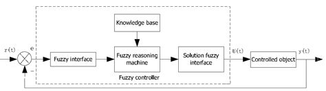 Figure 1 From Intelligent Fuzzy Pid Temperature Controller Design Of Drying System Semantic