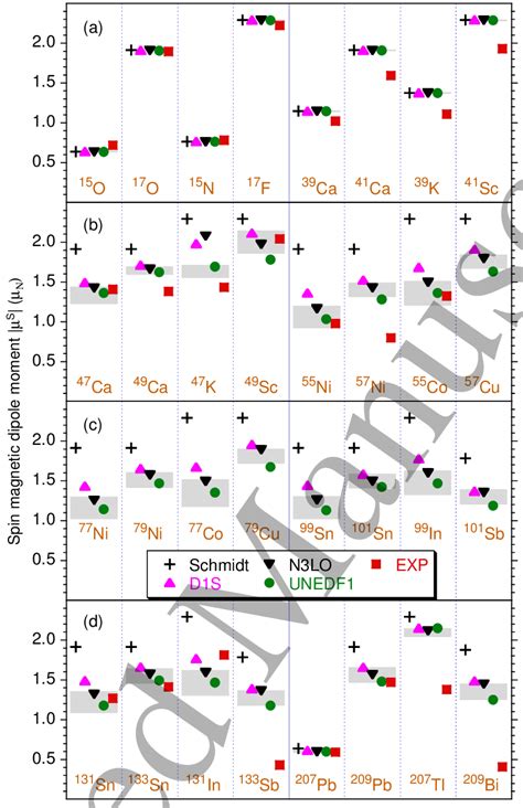 Absolute Values Of The Spin Magnetic Dipole Moments µ S Eqs 5