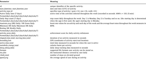 Parameters In The Blob Field Of The Activity Table Some Parameters Download Scientific Diagram